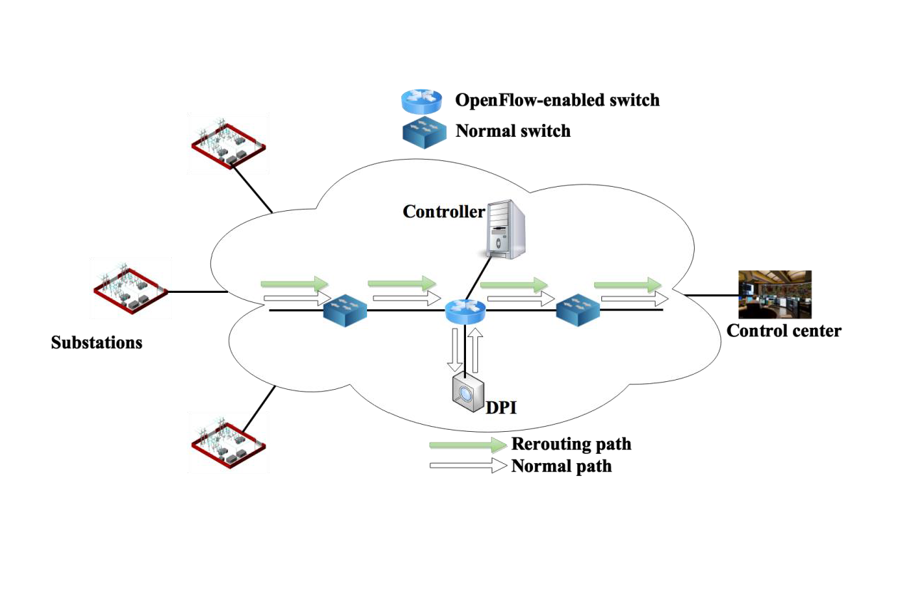 Projects and Publications